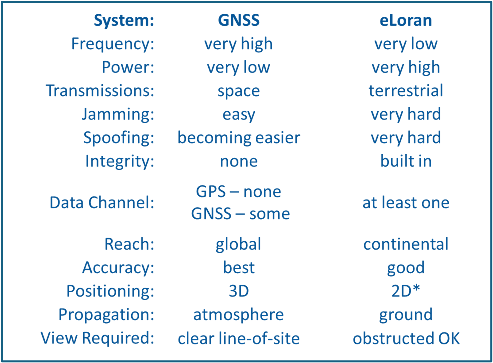What is eLoran? - UrsaNav